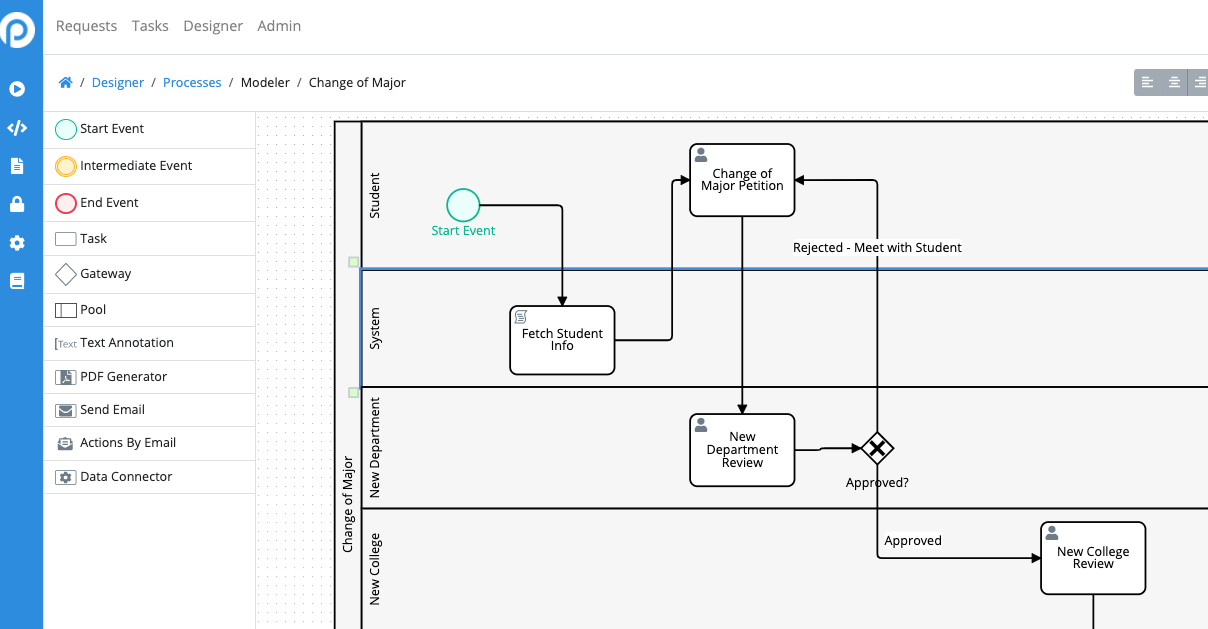 2 Eyes- 4 Eyes- 6 Eyes Principle | ProcessMaker