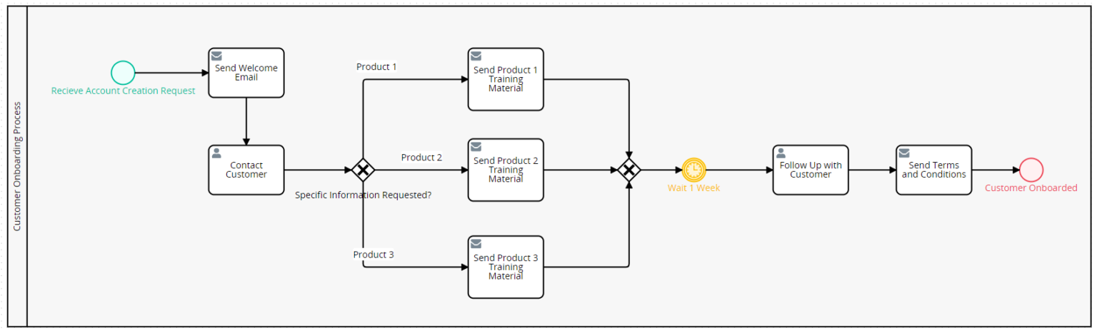 4 Process Mapping Examples for BPM | ProcessMaker