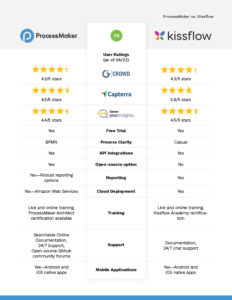 ProcessMaker vs. Kissflow BPM Comparison Guide