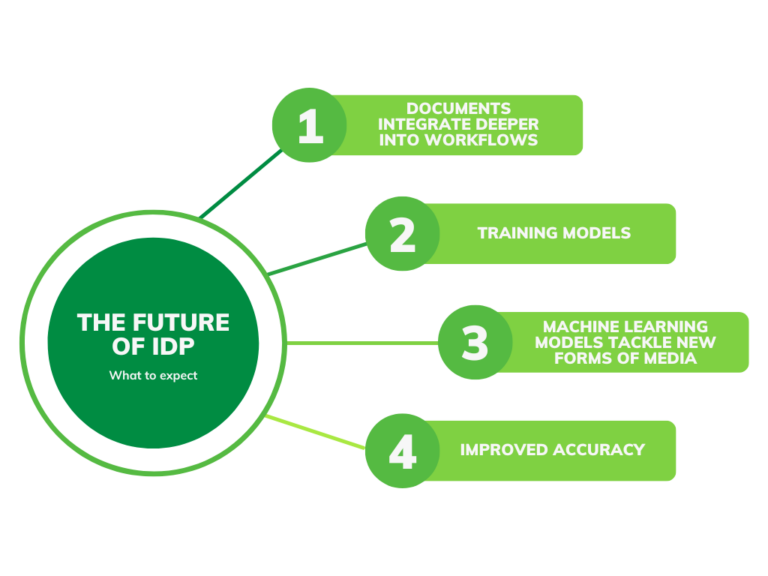 The Future of Intelligent Document Processing (IDP)