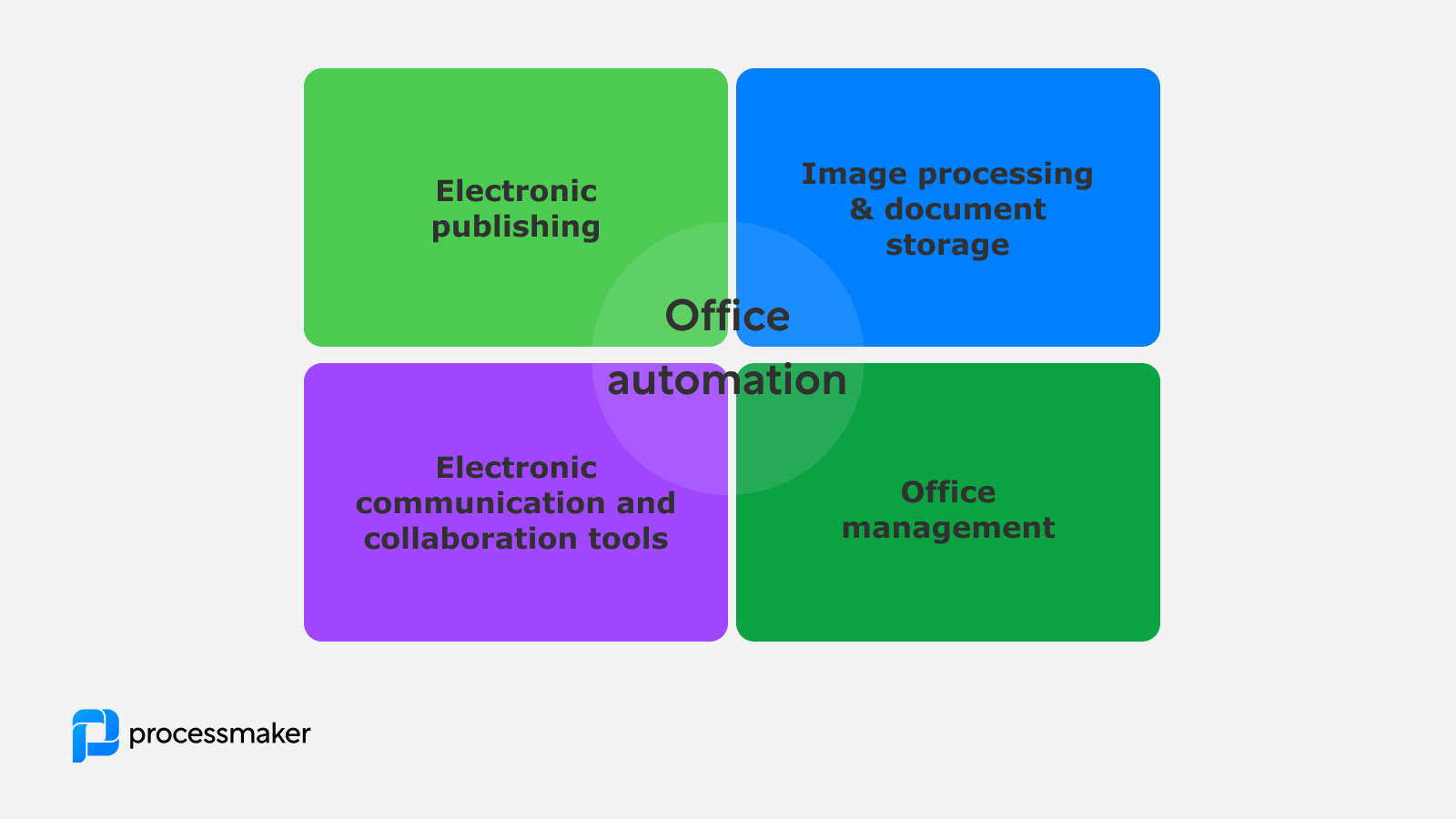 4 Types of Office Automation | ProcessMaker
