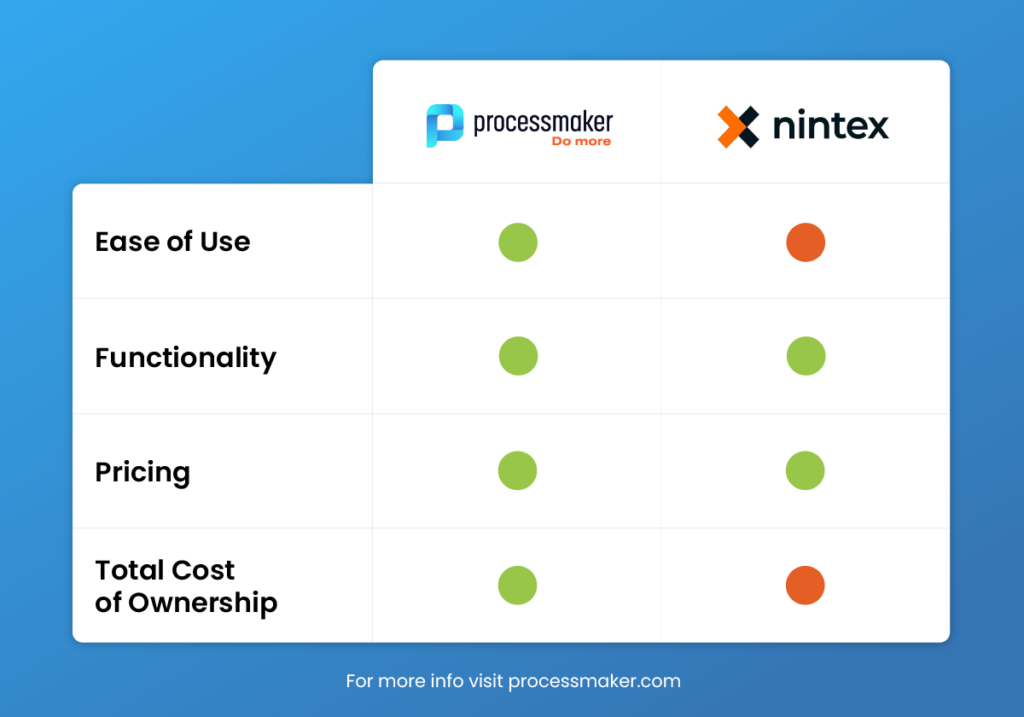 Comparing ProcessMaker & Nintex | ProcessMaker