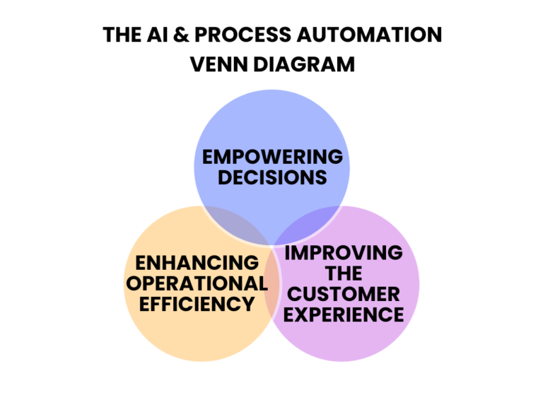 The Convergence of AI and Process Automation | ProcessMaker
