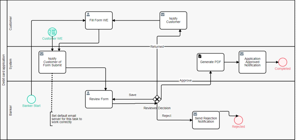 Debit card application | ProcessMaker