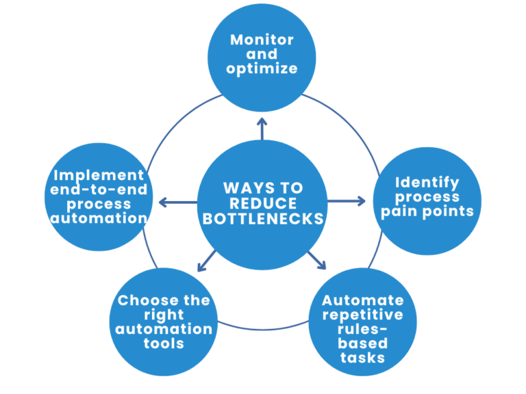 5 Ways to Reduce Bottlenecks with Business Process Automation | ProcessMaker