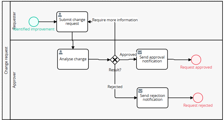 Change request | ProcessMaker