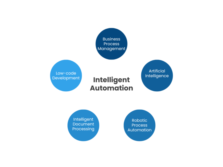 How to Leverage Intelligent Automation in Your Organization | ProcessMaker
