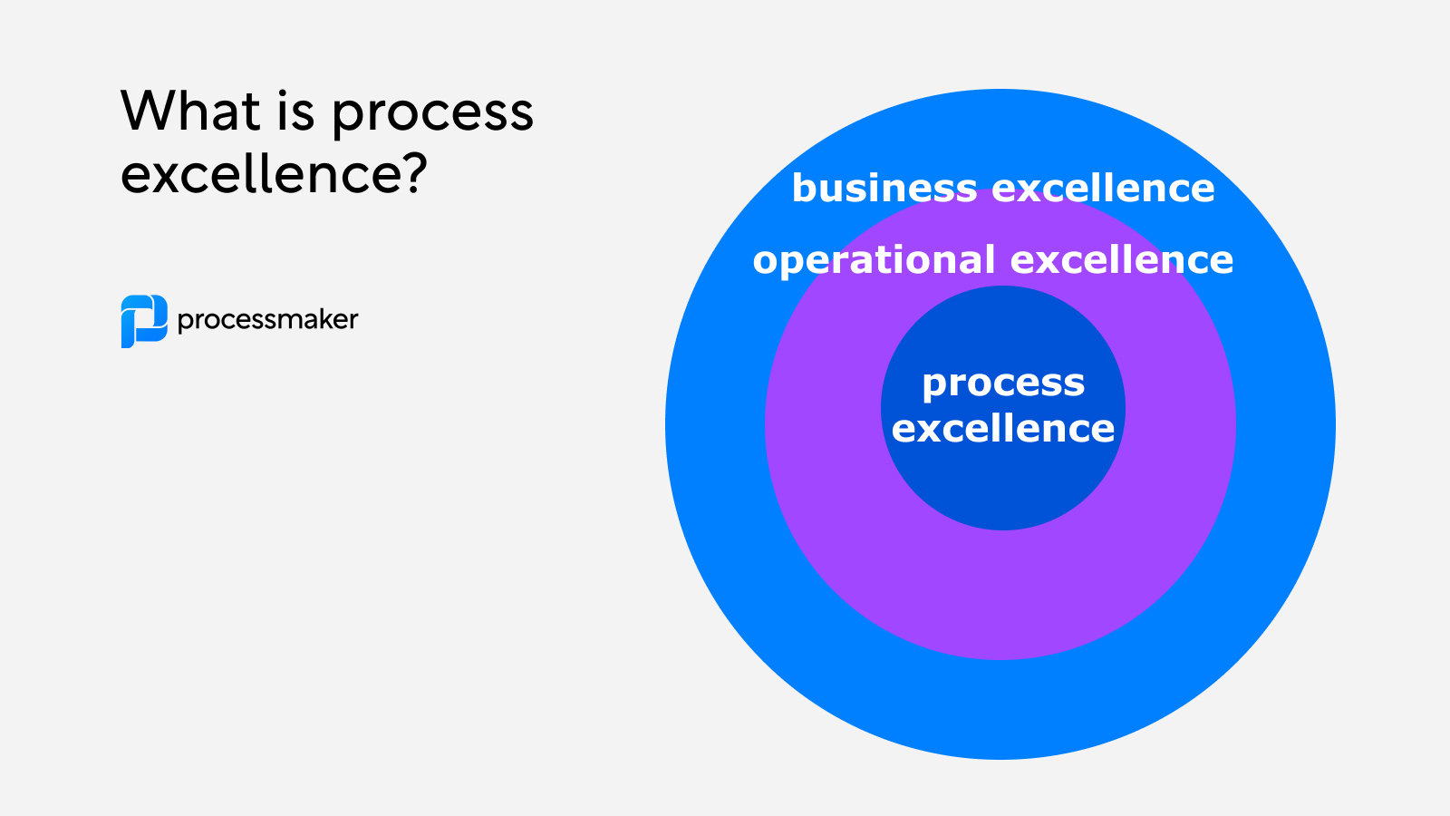 Process Excellence Model Operational Efficiency: Achieving Operational
