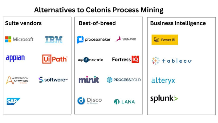 Top 10 Celonis competitors and alternatives | ProcessMaker