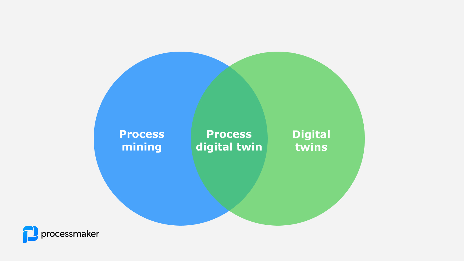 What are process digital twins and how do they relate to process mining ...
