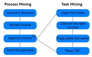 Process Mining vs Task Mining | ProcessMaker