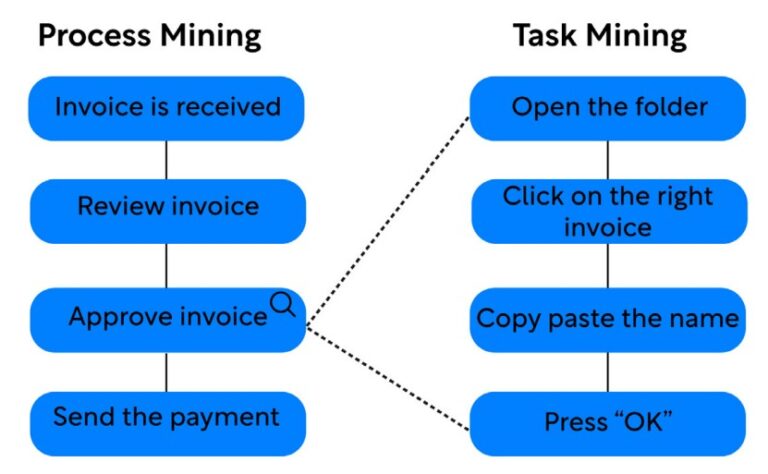 Process Mining vs Task Mining | ProcessMaker