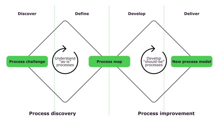 How to create a process improvement plan in 4 simple steps? | ProcessMaker