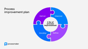 How to create a process improvement plan in 4 simple steps? | ProcessMaker