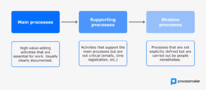 What are shadow processes and why do they matter in business ...