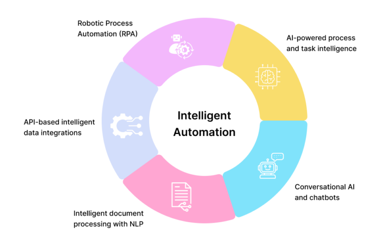 Comprehensive guide to intelligent automation | ProcessMaker