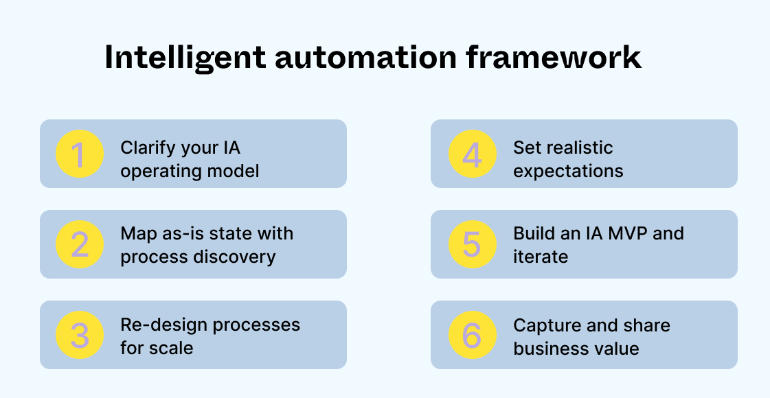 Comprehensive guide to intelligent automation | ProcessMaker