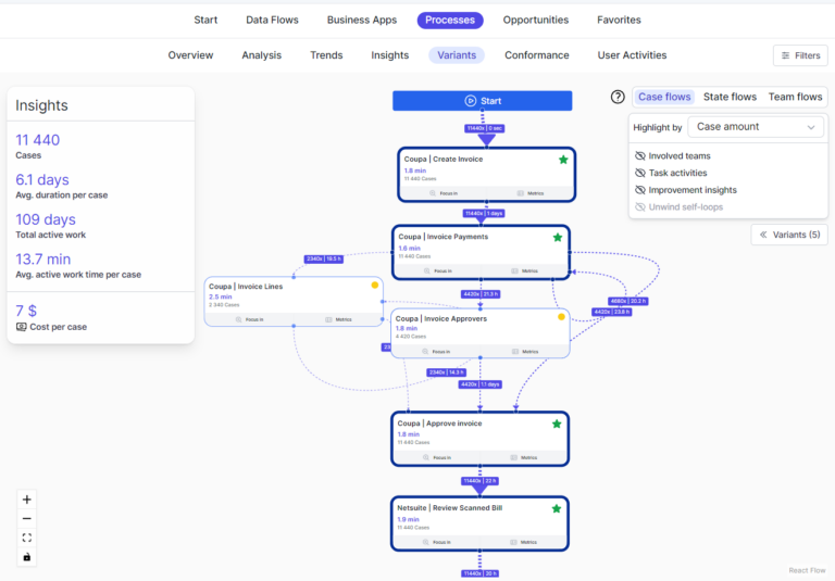 Process mining for financial operations - what, why and how | ProcessMaker
