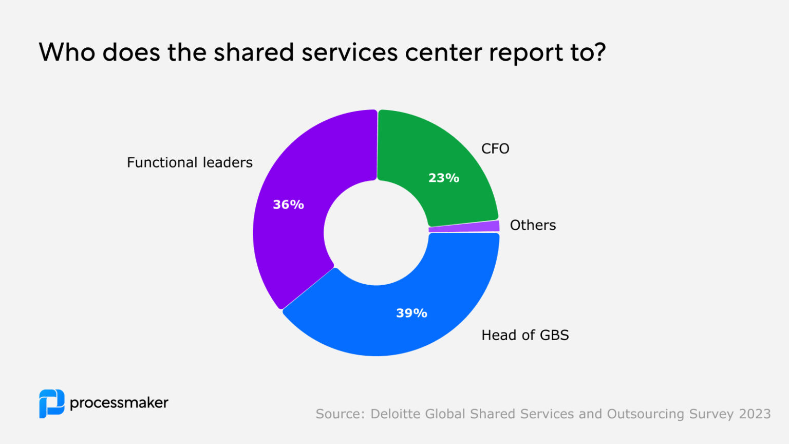 What is a shared services center? | ProcessMaker