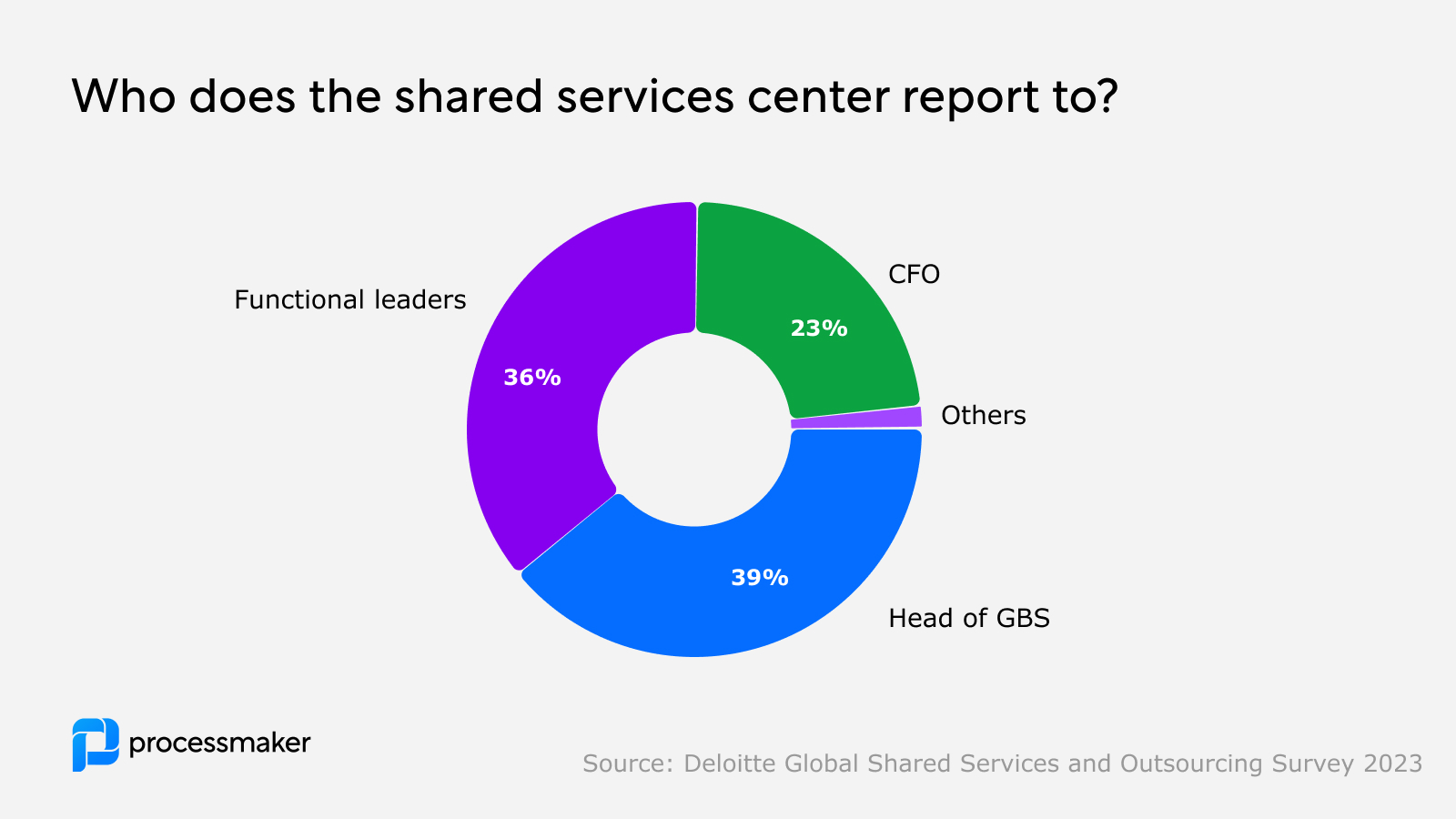 What is a shared services center? | ProcessMaker