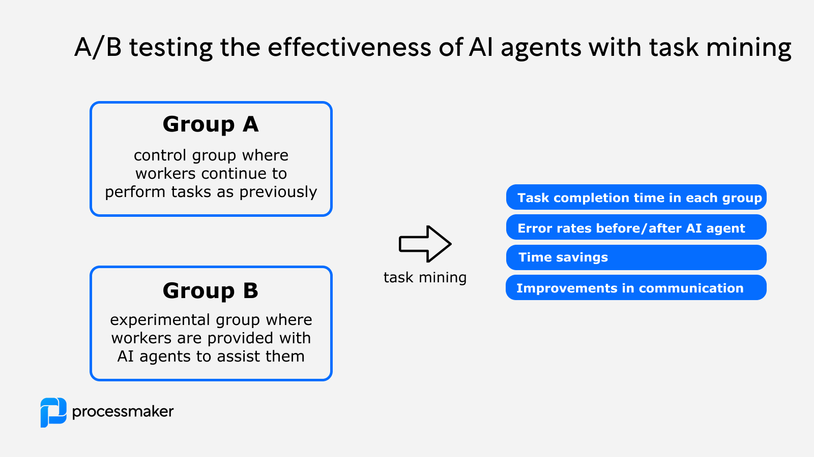 The Role of Task Mining in Measuring AI Agent ROI | ProcessMaker