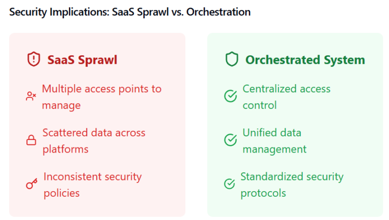 Ending the SaaS Sprawl Challenge | ProcessMaker