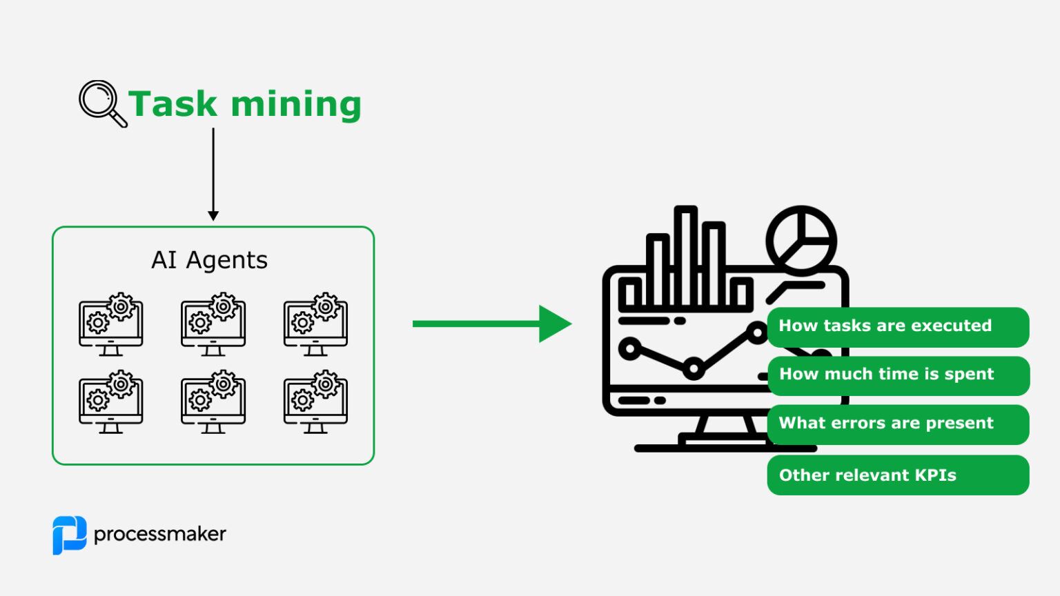 The Role of Task Mining in Measuring AI Agent ROI | ProcessMaker
