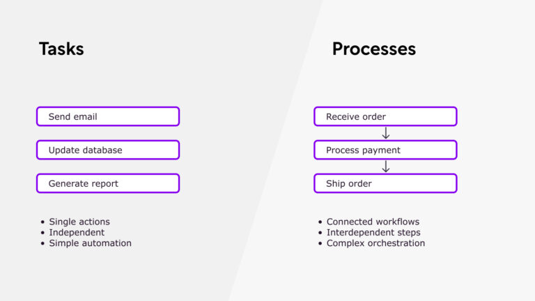 The Automation Revolution: from Tasks to Processes to Complete Job ...