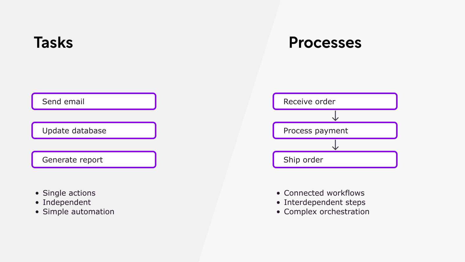 The Automation Revolution: from Tasks to Processes to Complete Job ...