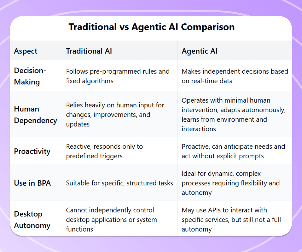Ethical Considerations of Agentic AI | ProcessMaker
