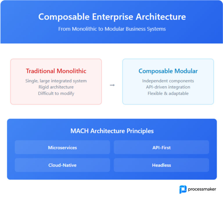The Composable Enterprise: Building Modular Process Components ...