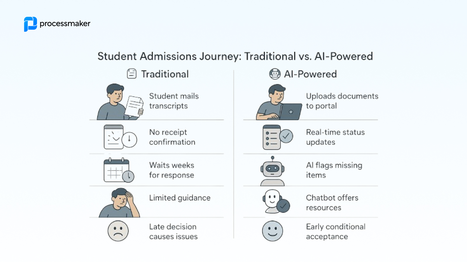 AI-Powered Onboarding: The Future of Higher Ed Admissions with a Human ...